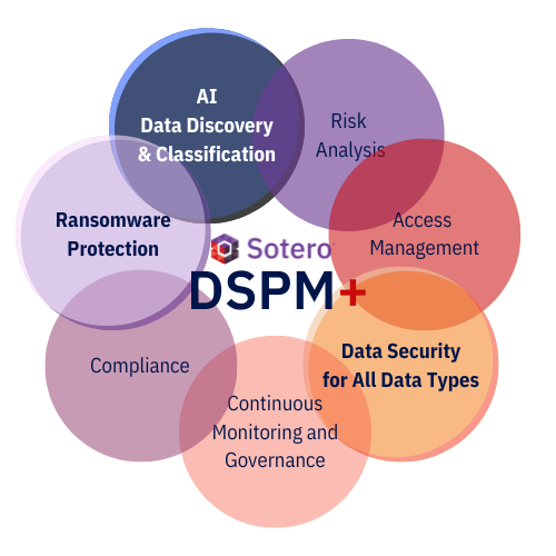 Product Capabilities DSPM
